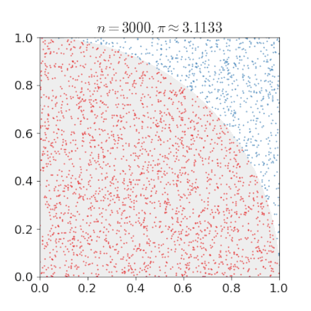 Introduction to Monte Carlo Simulation in Physics – Computational Visua TEK